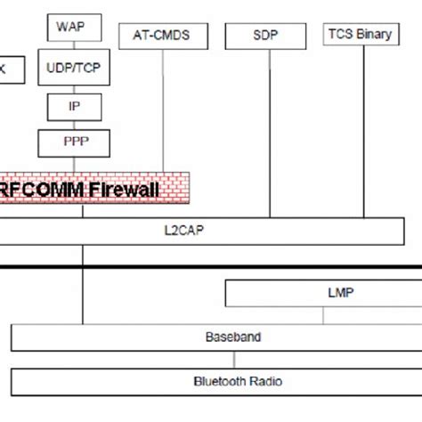 Bluetooth Protocol Stack With Firewall Download Scientific Diagram