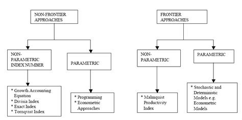 Approaches To Total Factor Productivity Measurements Download