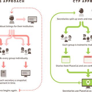CTP Approach Schematic From The PlaceCal Commissioner Handbook Download Scientific Diagram