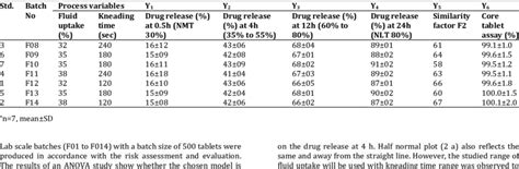 Doe Design Of Experiments For The Ranolazine Extended Release Tablets