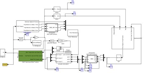 Fig C Simulink Layout For Dual Mode MPC Download Scientific Diagram