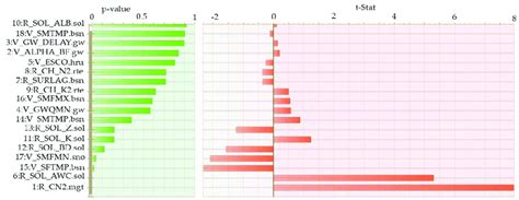 Performance Indices Of Swat M Model Parameters In The Ssrb Calibration Download Scientific