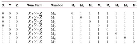 Karnaugh Map K Map Minterm Maxterm Simplification And Applications