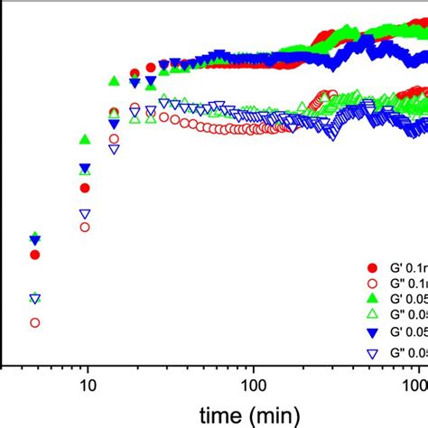 Viscoelastic Moduli Evolution As A Function Of Drying Time For 11 8 Wt