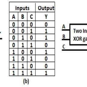 2 A Block Diagram B Functional Table C Two Level Three Input XOR Download Scientific