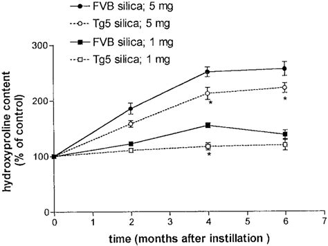 Time Course Of Lung Hydroxyproline Content Of Strain Control After
