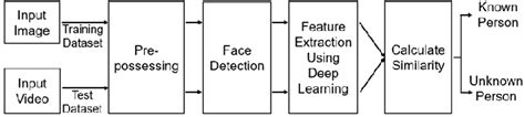 Figure 4 From Real Time Deep Learning Based Face Recognition System Using Raspberry Pi