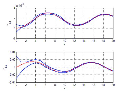 Set Valued Estimates In Case When Only The Set Of Possible Values Of Download Scientific