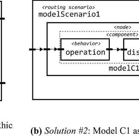 Possible Solutions For Building A Devs Simulation Model Of Scenario 1 Download Scientific Diagram