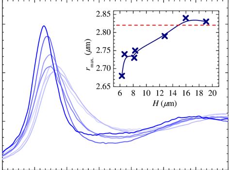 Color Online The Pair Correlation Function G R For A Range Of H Download Scientific Diagram