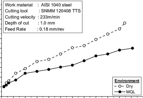 Surface Roughness With Progress Of Machining Under Dry And Mql Conditions Download Scientific