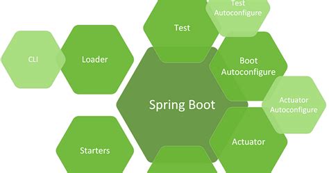 how to make an application using spring boot server side by nauman shahid analytics vidhya