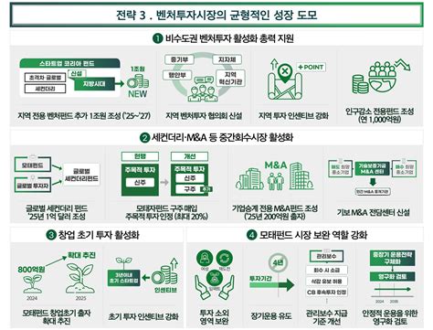 중기부 글로벌 최고 수준의 벤처투자 시장 조성한다 27년까지 벤처투자 16조원 달성 글로벌투자 1조원 유치 목표 제시
