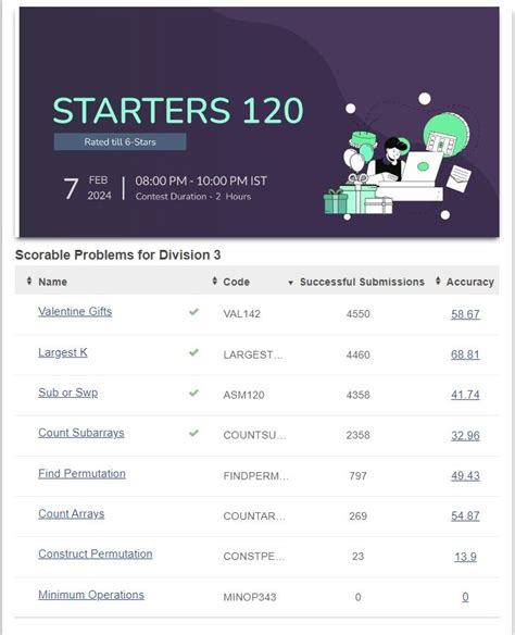 I Solved 4 Codechef Starters 120 Questions Pulkit Gupta Posted On