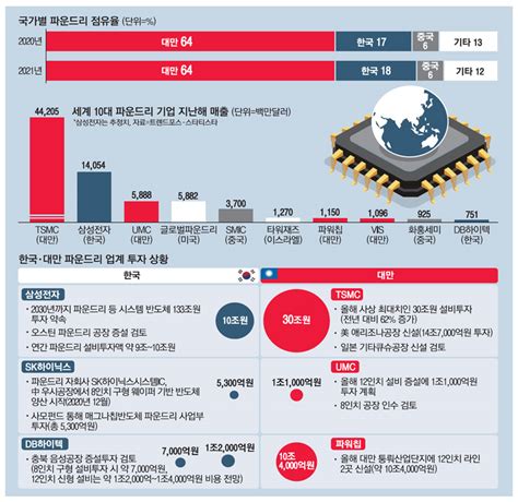단독 모바일 반도체 주문 너무 몰려요 삼성전자 공급 비상 다음뉴스