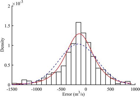 Error Distribution Of Tf In The Calibration Period The Columns