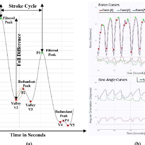Force And Motion Waveforms A Sliced Resultant Force Waveform