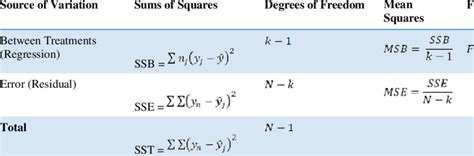 Equations Utilised To Calculate Anovas F Value Download Scientific
