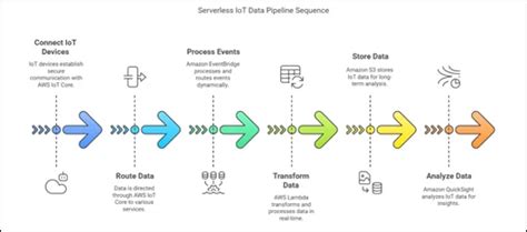 Serverless Iot Data Pipelines Using Aws Iot Core And Amazon Eventbridge