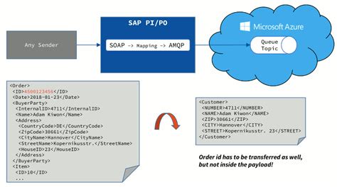 How To Use Adapter Specific Message Attributes In Whint Amqp Adapter