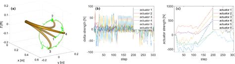 Figure 3 From Kinematic Model Free Tip Position Control Of Reconfigurable And Growing Soft