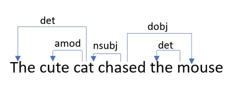 Pythonnltk Phrase Structure Parsing And Dependency Parsing Using