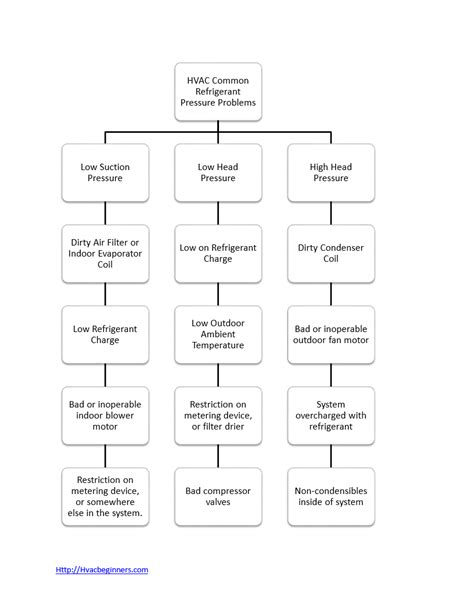 Air Conditioning Troubleshooting Chart At Marisa Johnson Blog
