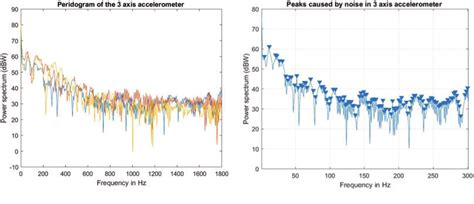 Acceleration For The Activity For Indoor And Outdoor Environment Download Scientific Diagram