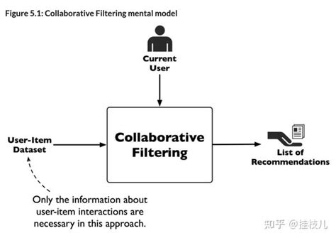 基于图算法的协同过滤（collaborative Filtering） 笔记 知乎