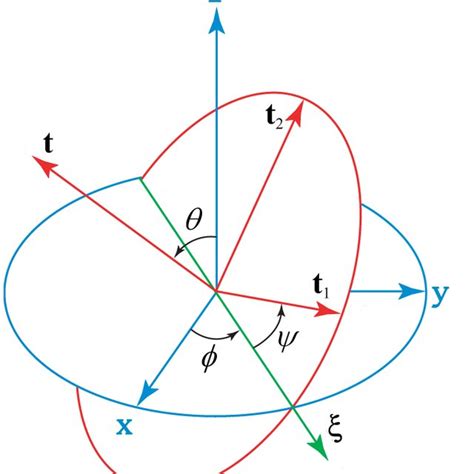 Color Online Rotations Defining Eulerian Angles ξ Indicates The Download Scientific Diagram