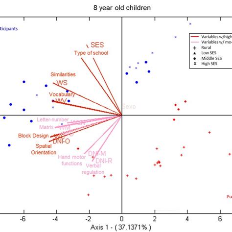 Hj Biplot Main Factor Plane Download Scientific Diagram