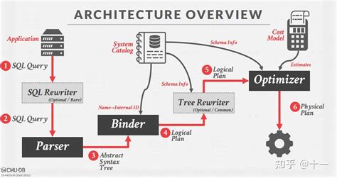做个数据库：2022 Cmu15 445 Project3 Query Execution 知乎