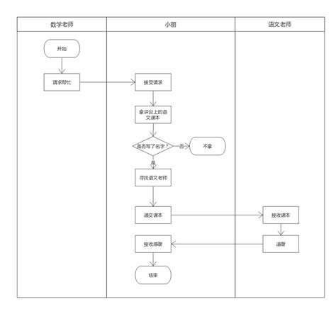 产品流程设计如何绘制业务流程图 人人都是产品经理