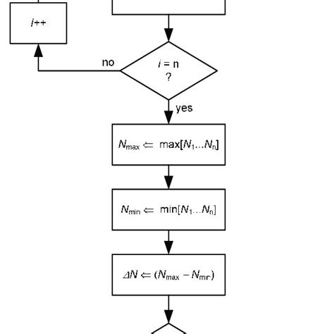 Flowchart Of The Proposed Algorithm For The Subject Object Classification Download Scientific