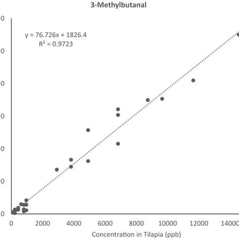 Pooled Matrix‐matched Calibration Curve Of 3‐methylbutanal Download Scientific Diagram