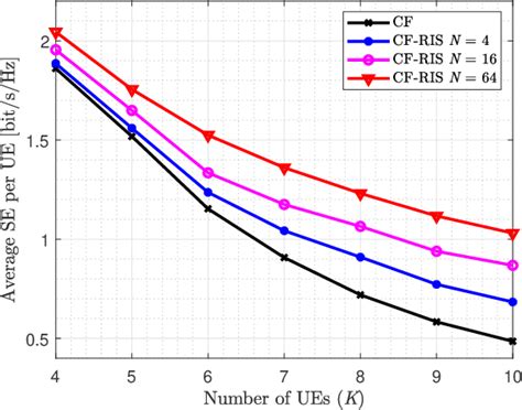 Figure 1 From Uplink Performance Of Ris Aided Cell Free Massive Mimo System With Electromagnetic
