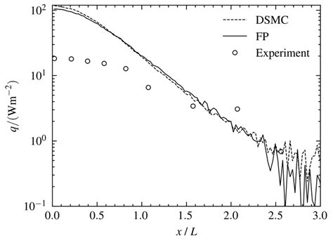 Relative Error In Surface Shear Stress Download Scientific Diagram