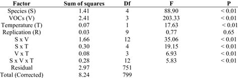 Anova Results For The Chemotaxis Index Values Download Scientific