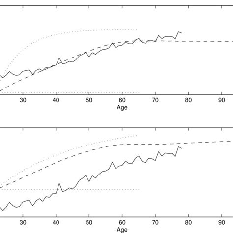 Cross Sectional Variance Of Consumption Download Scientific Diagram