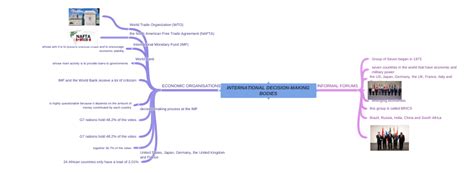 International Decision Making Bodies Coggle Diagram
