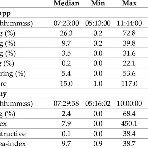 Median Minimal And Maximal Values As Well As Means And Standard