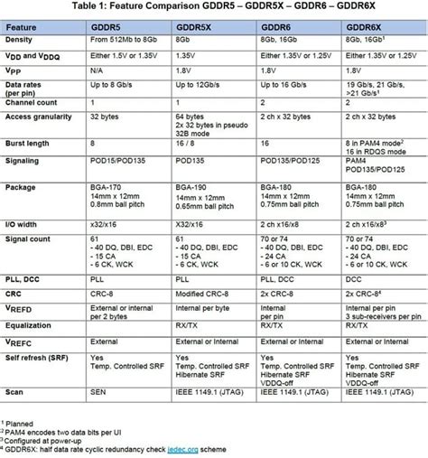 تحلیلگران چه دیدگاهی درباره gddr6x و lpddr5x و استانداردهای دیگر دارند