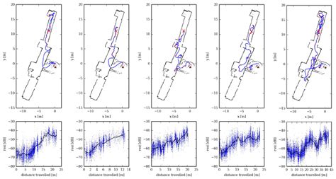 Experiments Done With Ridge Regression As An Internal Model Top Panels