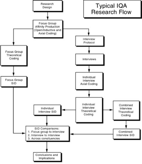Iqa Search Flow Source Published With Permission Of Sage