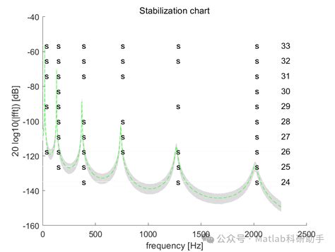 【参数估计】使用稳定图和复数频率响应函数的直接模态参数估计附matlab代码模态辨识 频率稳定图 Csdn博客