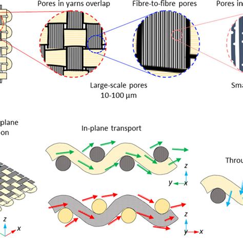 Carbon Cloth Structure A Multimodal Scale Pores B Cc