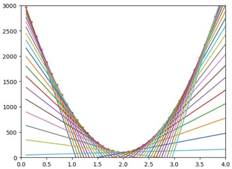 멋쟁이사자처럼 데이터분석 부트캠프 머신러닝 Regression Model Linear Regression