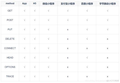 Uniapp统一配置request Uniapp的post请求mob64ca13ed93fa的技术博客51cto博客