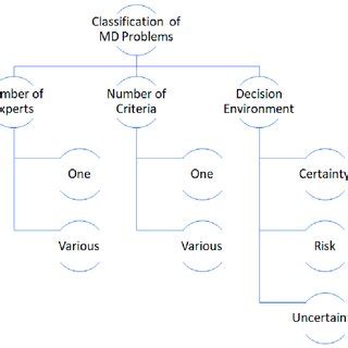Classification Of DM Problems Download Scientific Diagram