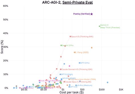 Github Poetiq Aipoetiq Arc Agi Solver This Repository Allows